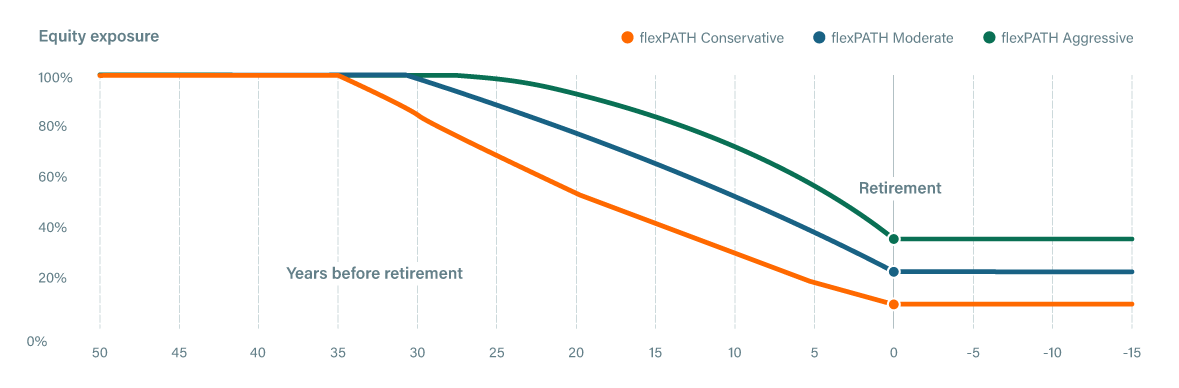 flexPATH Target Date Funds | Discover Your PATH to Retirement