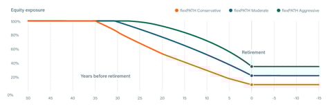 flexPATH Target Date Funds | Discover Your PATH to Retirement