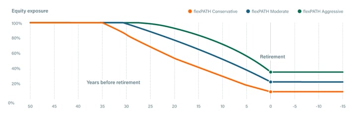 flexPATH Target Date Funds | Discover Your PATH to Retirement