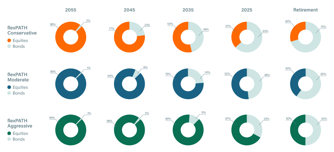 flexPATH Target Date Funds | Discover Your PATH to Retirement